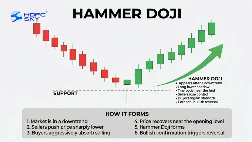 What is Doji Candlestick Pattern? - HDFCSky